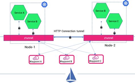 What Is Istio Ambient Mesh