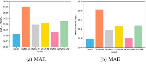 Figure 11 From Traffic Flow Prediction Based On Dynamic Graph Feature Learning Semantic Scholar