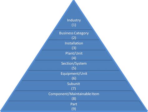 Dont Risk A Poor Asset Hierarchy Allied Reliability