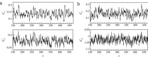 Time Histories Of The Lift Force And Side Force Coefficients At A