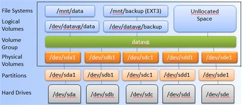 Lvm Là Gì Tạo Vào Quản Lý Logical Volume Manager Lvm Vinasupport