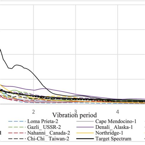 Acceleration Response Spectra Of Far Fault Ground Motions Download Scientific Diagram