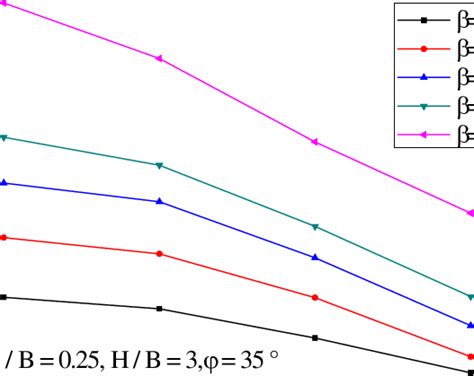 Improvement Factor Variation In Terms Of Vertical Spacing U B