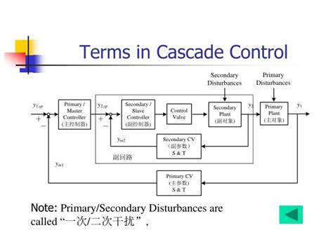 PPT Cascade Control Systems PowerPoint Presentation ID