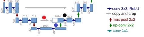 Keras Implementing U Net Segmentation Model Without Padding Data