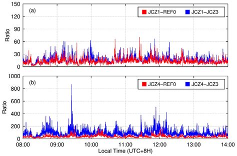 time series of ambiguity searching ratio values of the bridge mid span