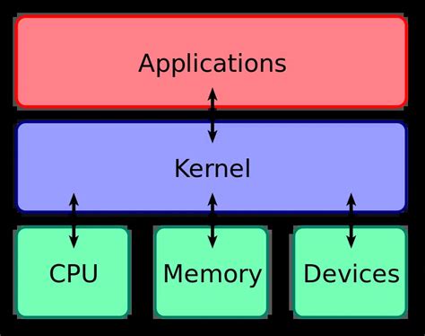 Kernel Là Gì Các Chức Năng Của Kernel