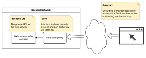 Proxy Not Forwarding After Saml Response · Issue 49 · Itzgsaml Auth