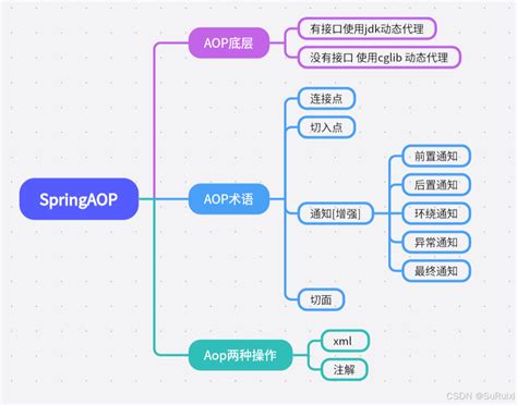Spring框架 Csdn博客