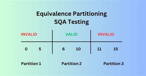 Manual Equivalence Partitioning Sqa Testing Services In Bpo Gigatester