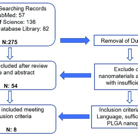 Plga Nanoparticles Data Extraction Algorithm Download Scientific Diagram