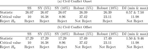 tests of weak instrument significance level 5 download scientific