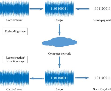 The Overall Concept Of Audio Based Data Hiding Download Scientific