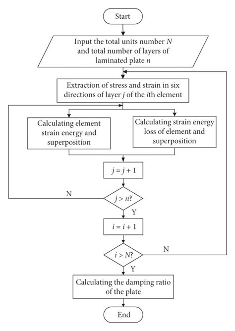 Flow Chart Of Damping Ratio Calculation Download Scientific Diagram