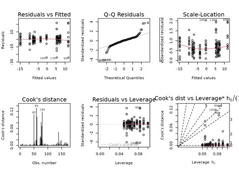Statistical Analyses Of Post Vs Pre Training Body Composition And VO Max Testing Measures
