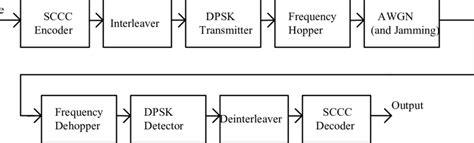 3 Scccdpsk Simulation Model With Frequency Hopped Spread Spectrum Download Scientific Diagram