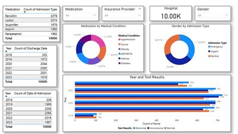 Powerbi Dataanalytics Healthcareanalytics Datavisualization… Abhay Gupta