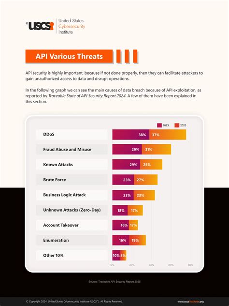 What Is Api Security Threats Tools And Best Practices In 2025
