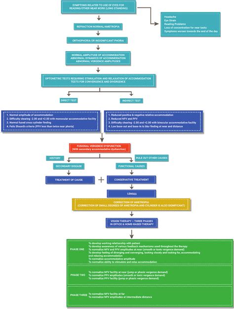 Flowchart Showing Algorithmic Approach To Diagnosis And Management Of