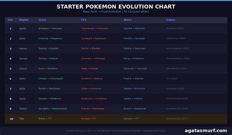 Starter Pokemon By Generation Gen 1 To 10 2026