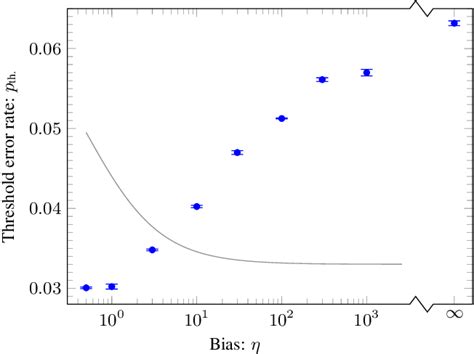 Figure 2 From Fault Tolerant Thresholds For The Surface Code In Excess Of 5 Under Biased Noise