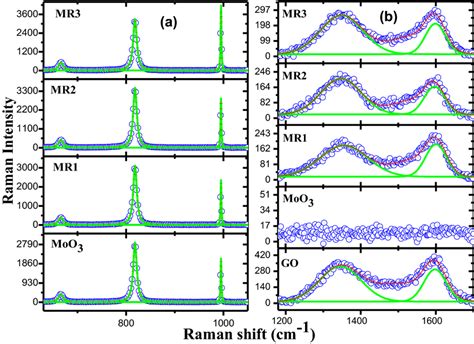 Deconvoluted Micro Raman Spectra Of A Stretching Vibrational And B D