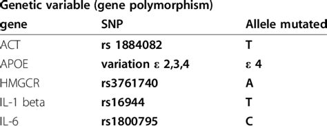 Genetic Variables Used In The Connectivity Map Download Table