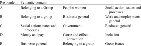 2 Semantic Domains Per Respondent Download Table