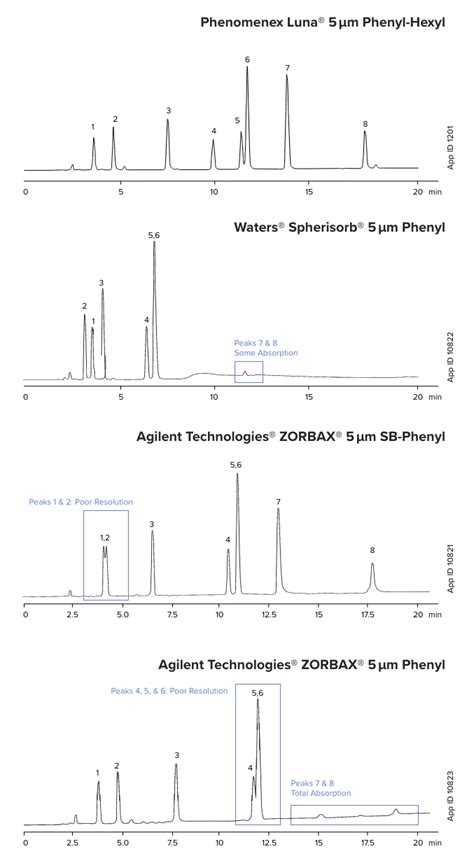 Luna Phenyl Hexyl Hplc Columns Phenomenex