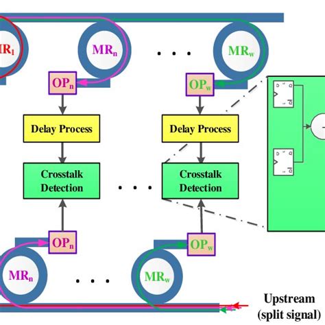 Pdf Detection And Monitoring Intrainter Crosstalk In Optical Network