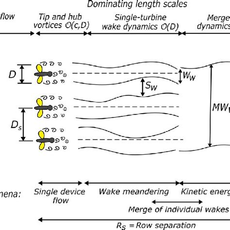 Schematic Of The Hydrodynamics Of An Array Of Tidal Turbines Download Scientific Diagram