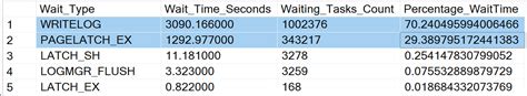 Sql Server Impact Of Recovery Model On Insert Workload Stress Test And Wait Statistics Sql