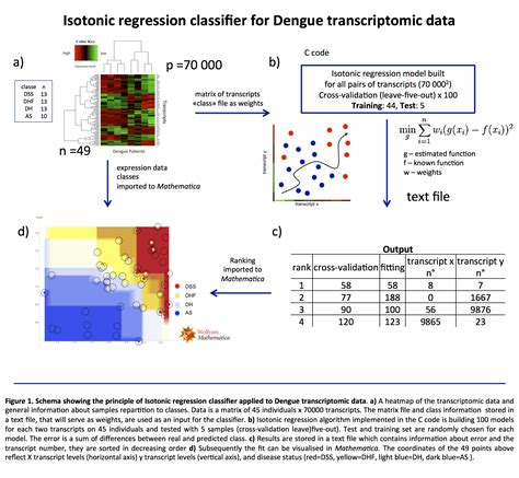Isotonic Regression