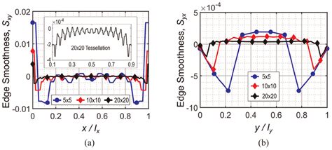 edge smoothness homogenization analysis in two orthogonal directions