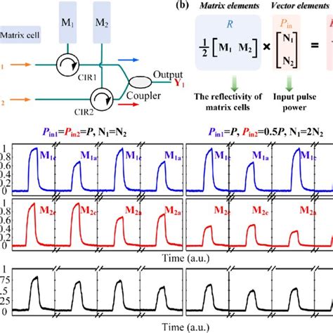 Architecture For Matrix−vector Multiplication A Optical Path Diagram Download Scientific