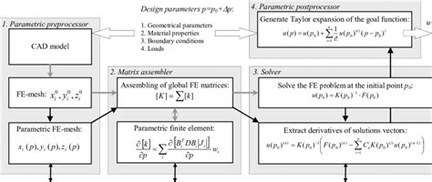 Block Scheme Of Parametric FE Technique Download Scientific Diagram