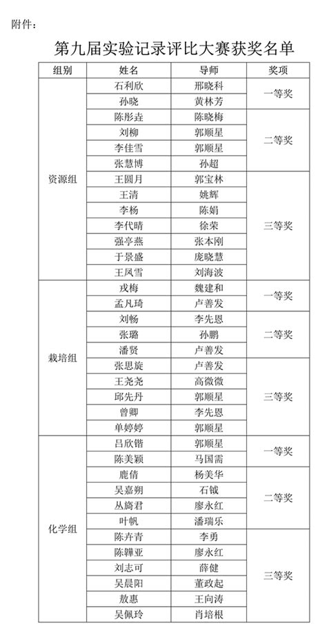 药植所举办第九届实验记录评比大赛 药植新闻 药用植物研究所