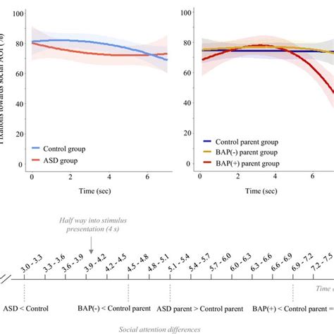Fixation Patterns Depicting Transition Analysis I E The Percentage Download Scientific