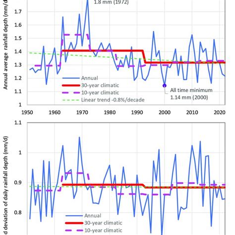 Figure A2 Annual Average Upper And Standard Deviation Lower Daily