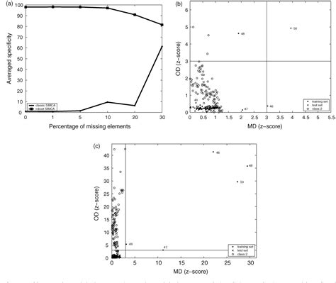 Figure 2 From Classification Of Data With Missing Elements And Outliers Semantic Scholar