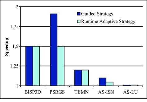 Speedup With Guided And Runtime Adaptive Strategies When Using 16 Download Scientific Diagram