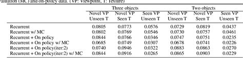 Table 1 From Sim2real View Invariant Visual Servoing By Recurrent