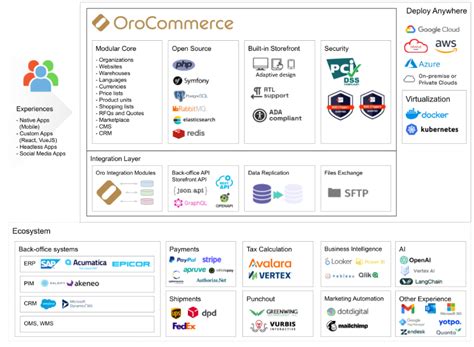 orocommerce integration points orocommerce orocrm and oroplatform