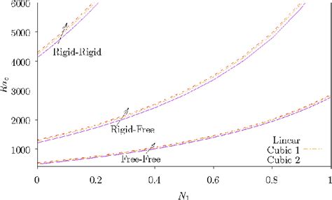 Figure 7 From Behaviour Of The Onset Of Rayleigh Bénard Convection In Double Diffusive