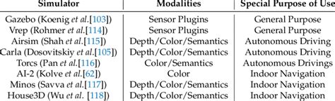 The Following Tables Lists Down Various Simulation Softwares Available Download Scientific