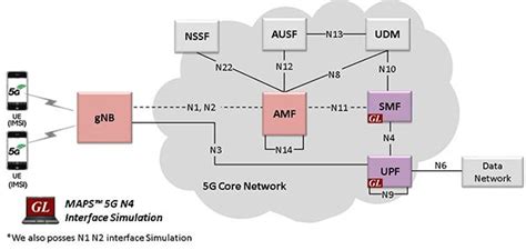 Gl Enhances 5g Core Network Emulator Suite Aerobernie Actualités De
