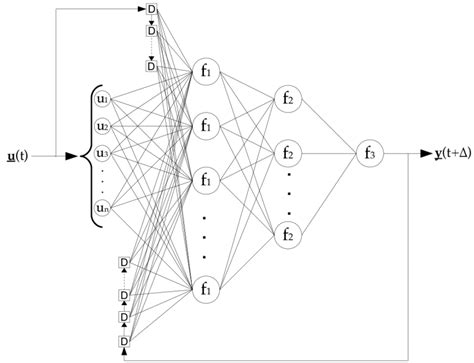 Williams Zipsers Neural Model Of Nonlinear Autoregressive Network With