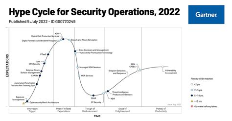 Alex Rose On Linkedin Gartners Hype Cycle For Security Operations [read Now]