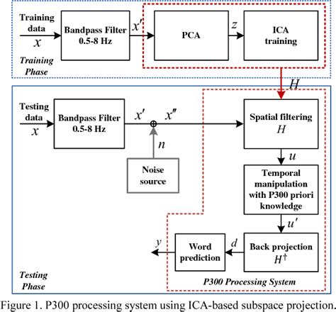 Figure 2 From Noise Enhanced Array Signal Detection In P300 Speller Paradigm Using Ica Based