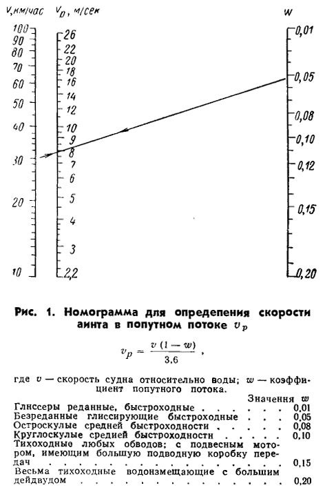Рис 1 картинка из статьи «Выбор места установки гребного винта